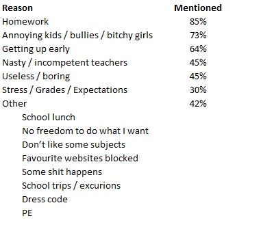 Why I hate school, and why I like it - How To Survive School